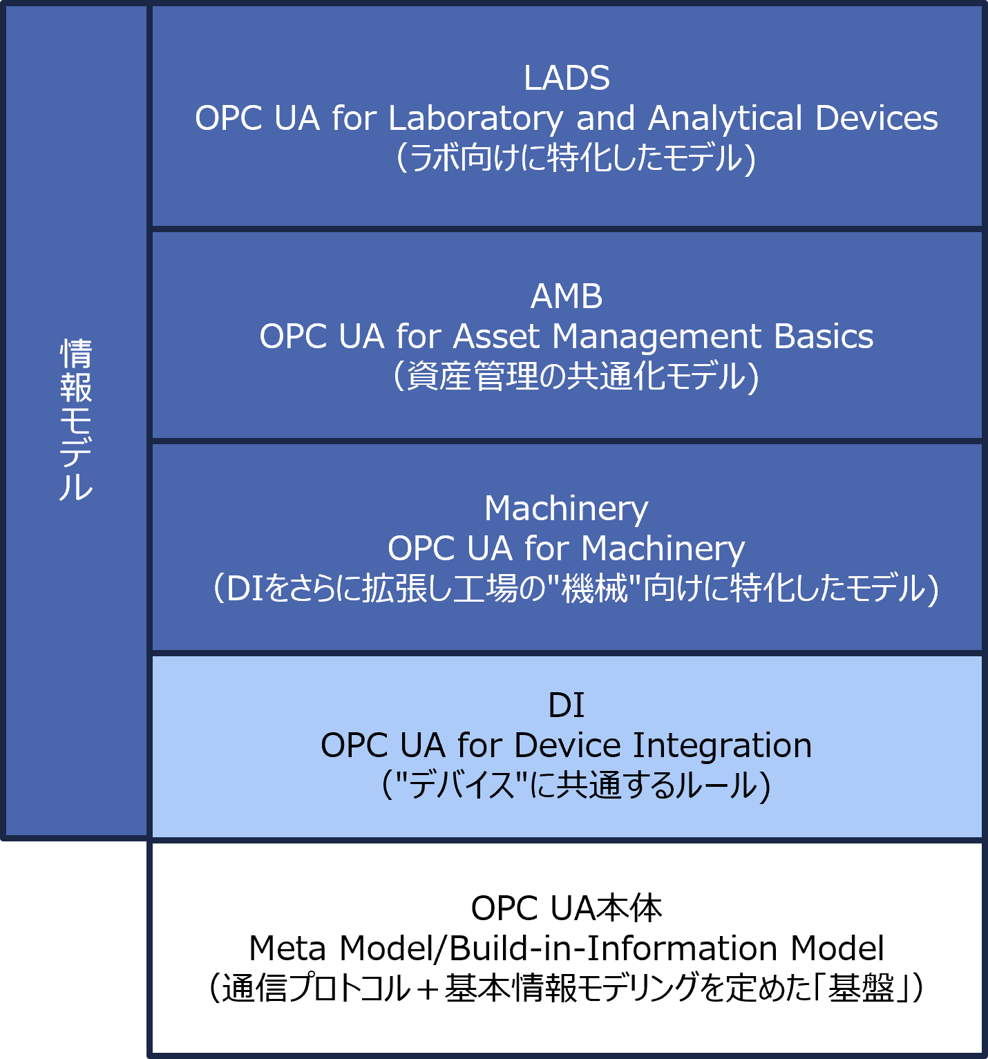 LADS OPC UA 解説 | 株式会社 SRA